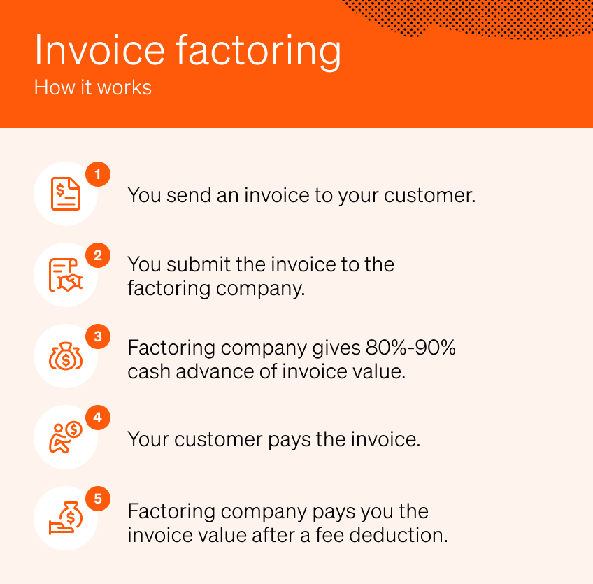 What is Invoice Factoring? (How it Works & Costs)